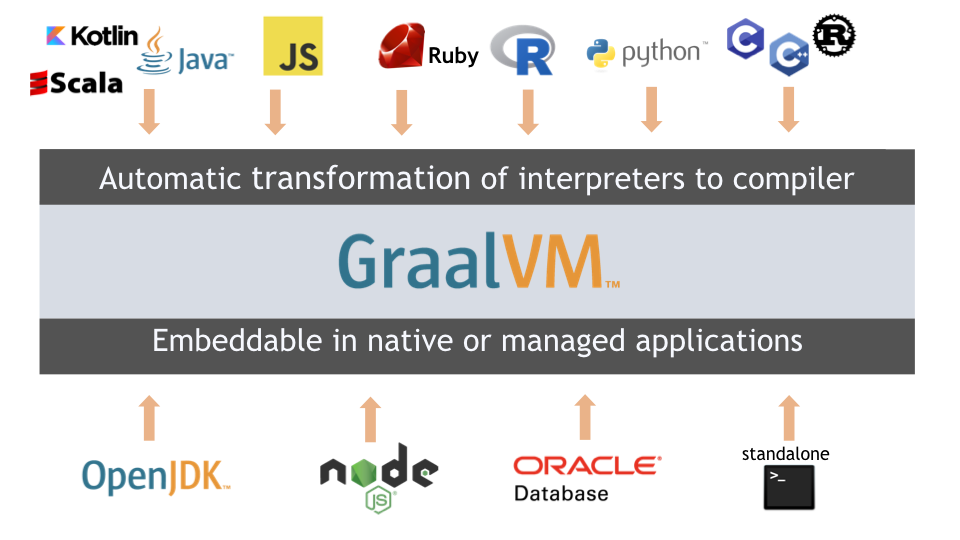 Graalvm The Future Of Microservices Applications In Java Scalastic π¨π»βπ»